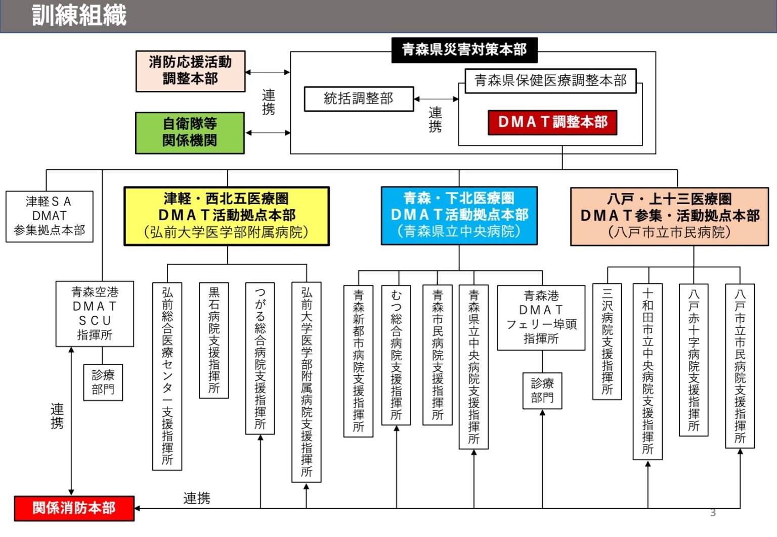 令和5年度 東北ブロックDMAT参集訓練が実施されました - 弘前大学医学部附属病院 高度救命救急センター 救急災害・総合診療医学講座