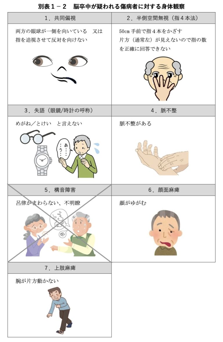 脳卒中 6つの観察項目 - 弘前大学医学部附属病院 高度救命救急センター 救急災害・総合診療医学講座